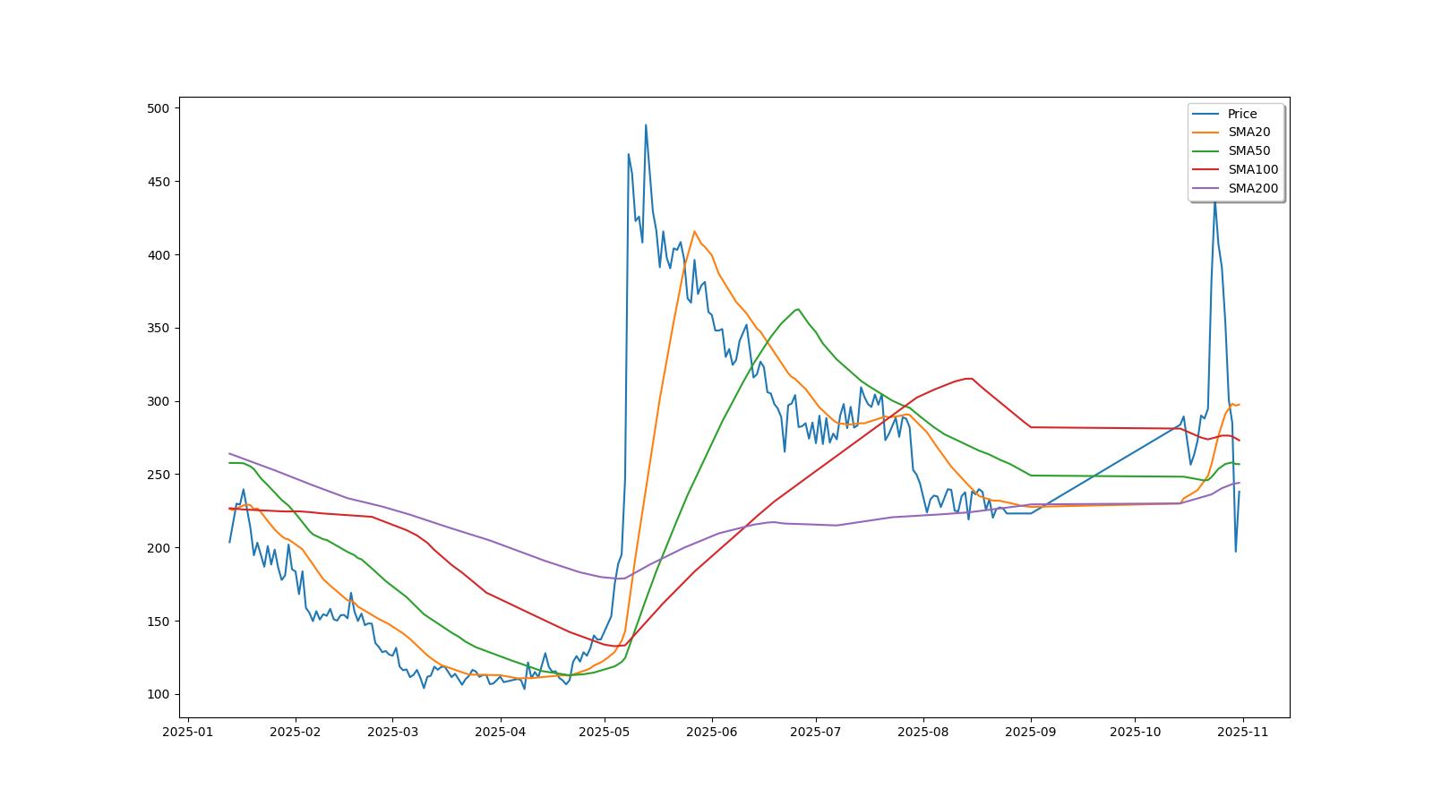 Songbird Finance Simple Moving Averages