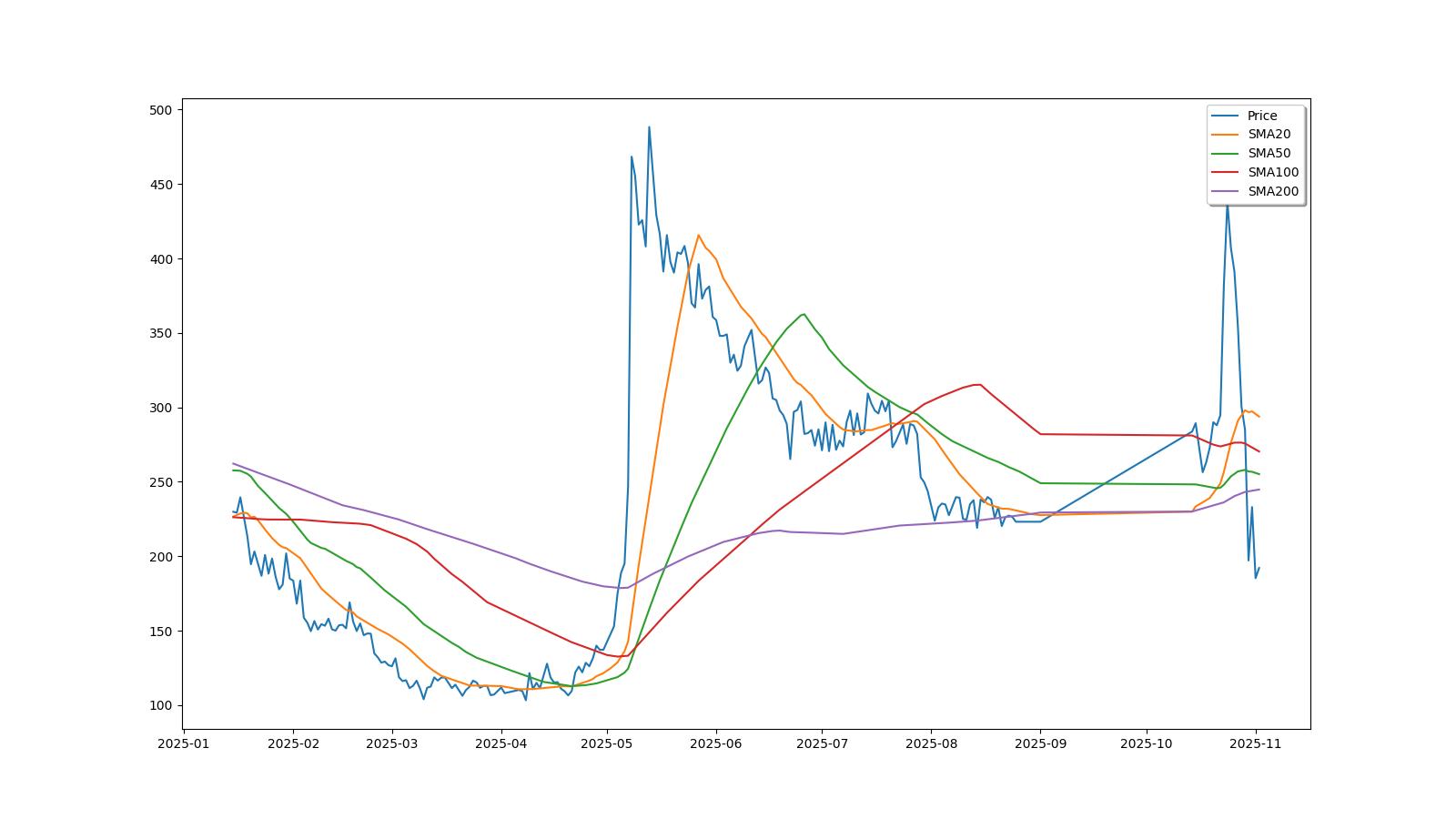 Songbird Finance Simple Moving Averages