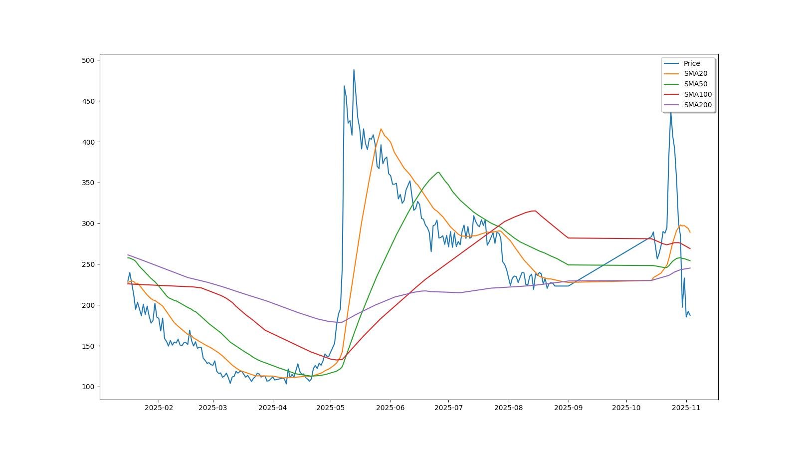 Songbird Finance Simple Moving Averages
