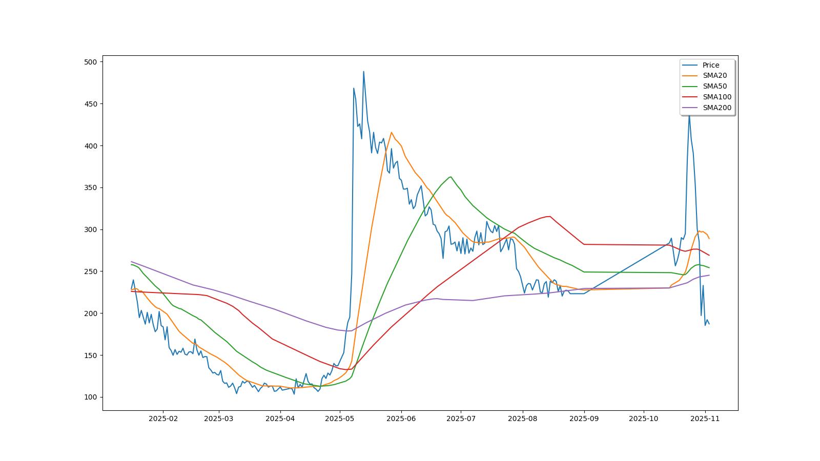 Songbird Finance Simple Moving Averages