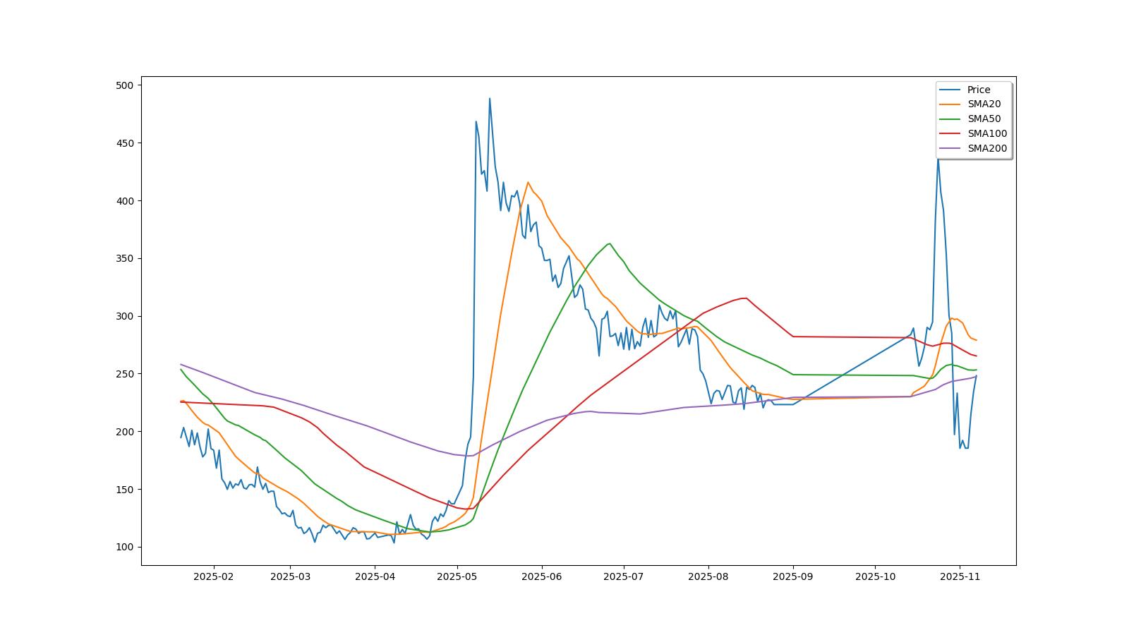 Songbird Finance Simple Moving Averages