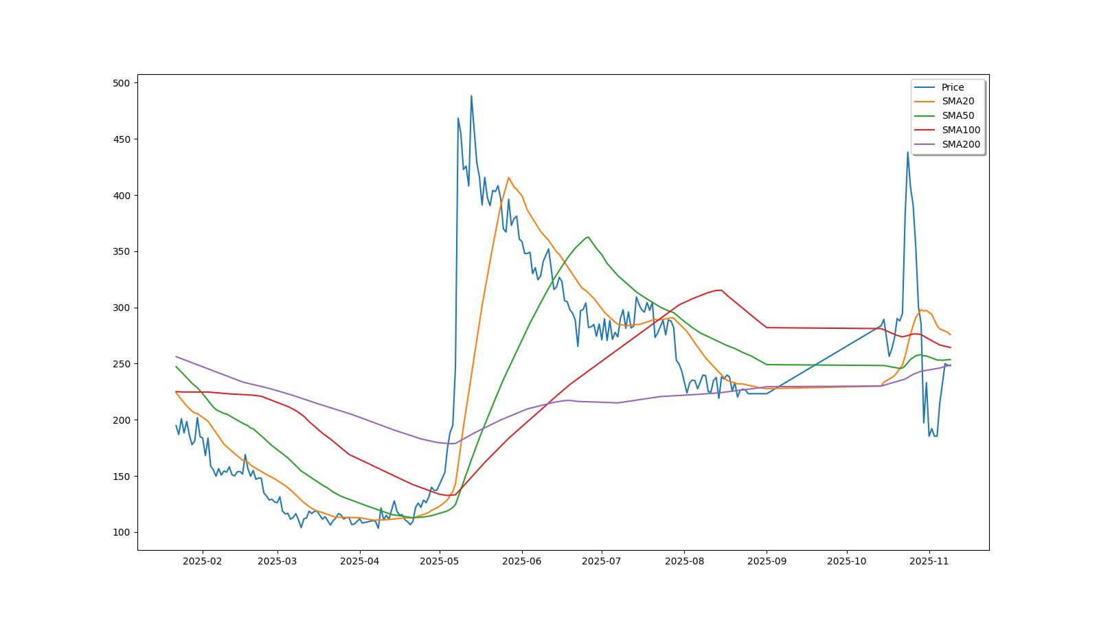 Songbird Finance Simple Moving Averages