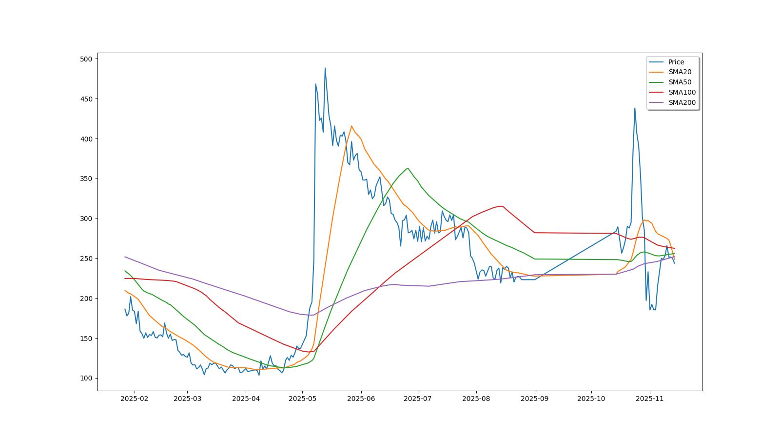 Songbird Finance Simple Moving Averages
