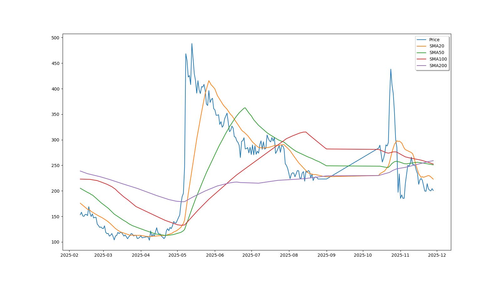 Songbird Finance Simple Moving Averages