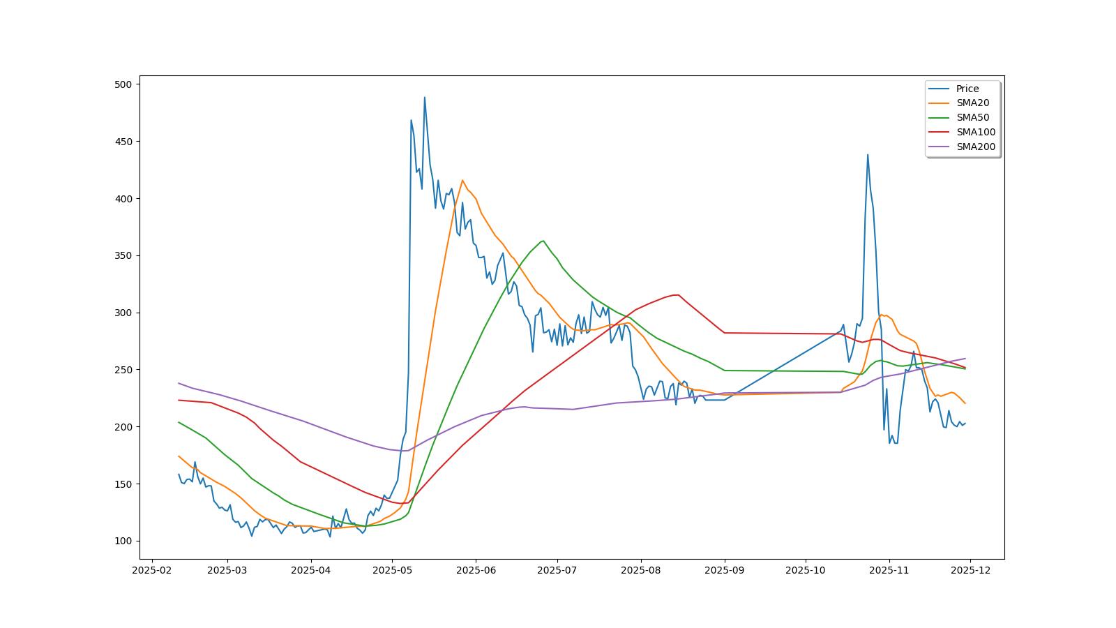 Songbird Finance Simple Moving Averages