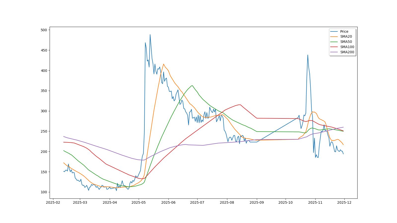 Songbird Finance Simple Moving Averages