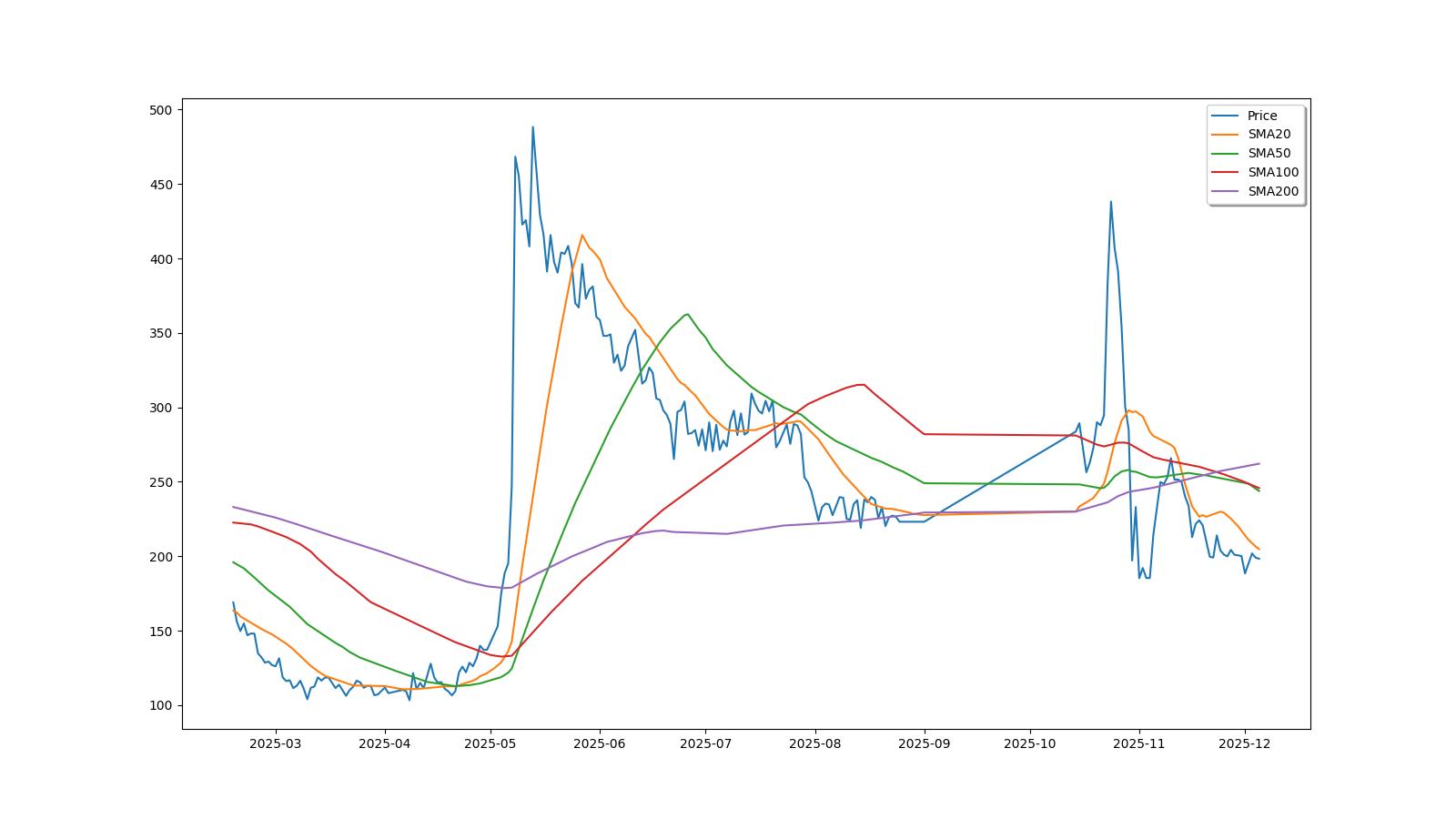 Songbird Finance Simple Moving Averages