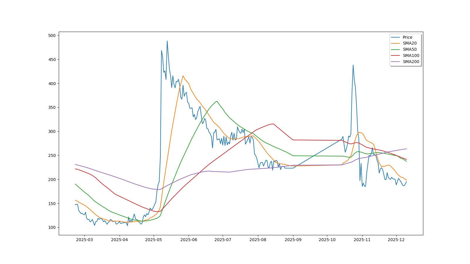 Songbird Finance Simple Moving Averages