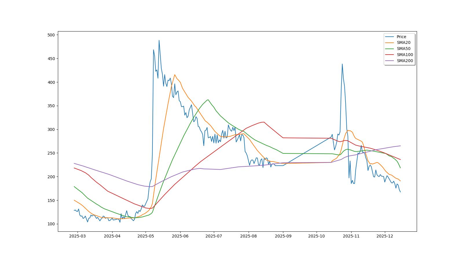 Songbird Finance Simple Moving Averages