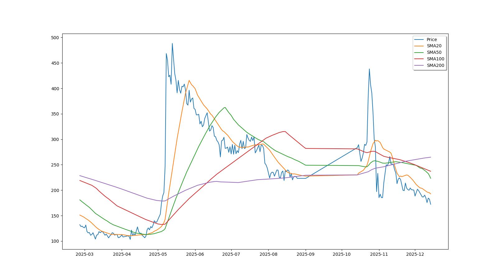 Songbird Finance Simple Moving Averages