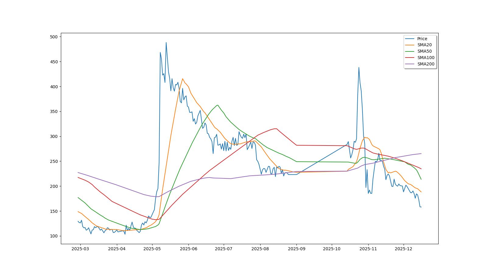 Songbird Finance Simple Moving Averages