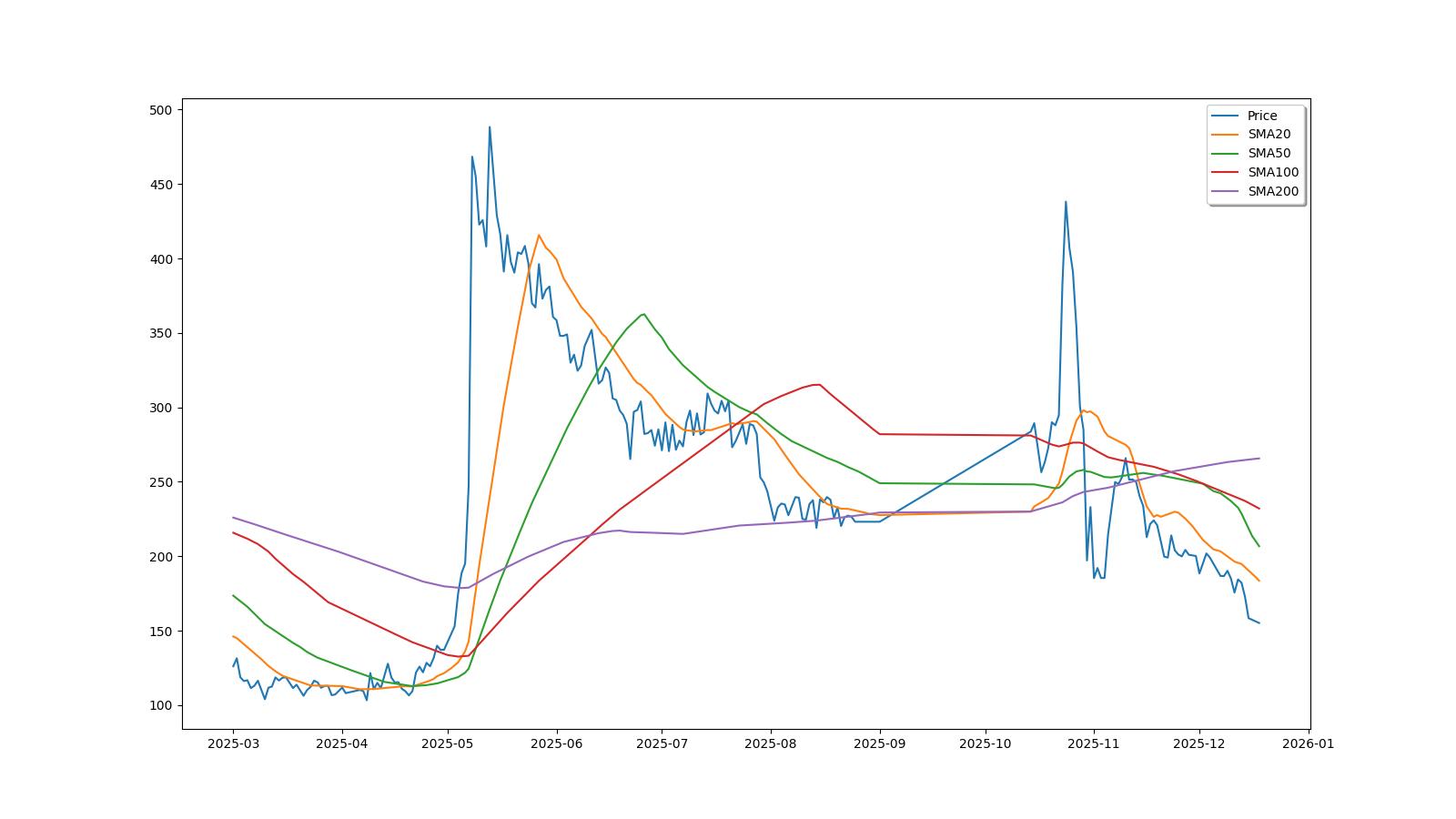Songbird Finance Simple Moving Averages