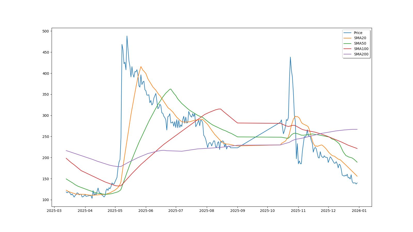 Songbird Finance Simple Moving Averages