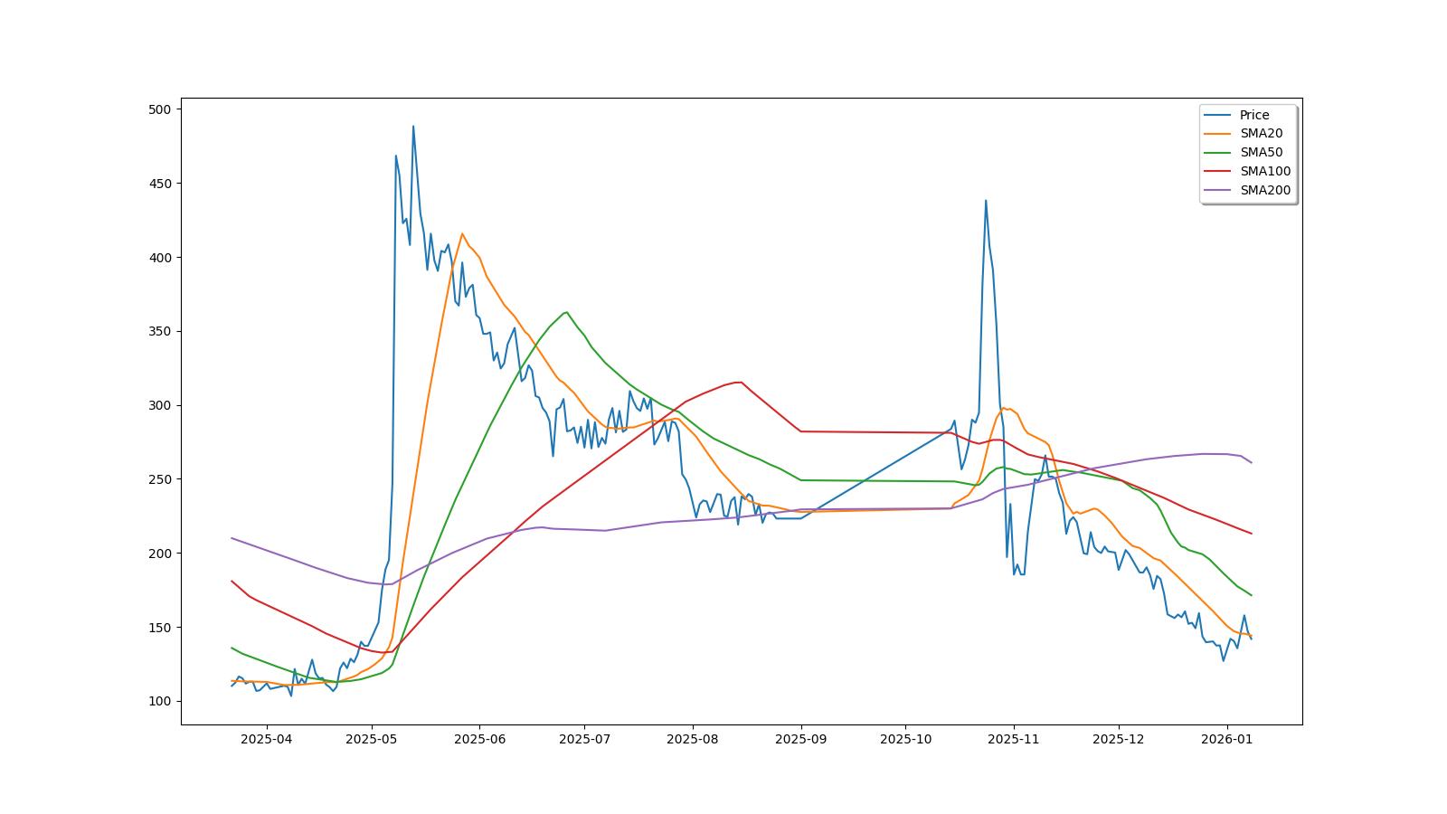 Songbird Finance Simple Moving Averages