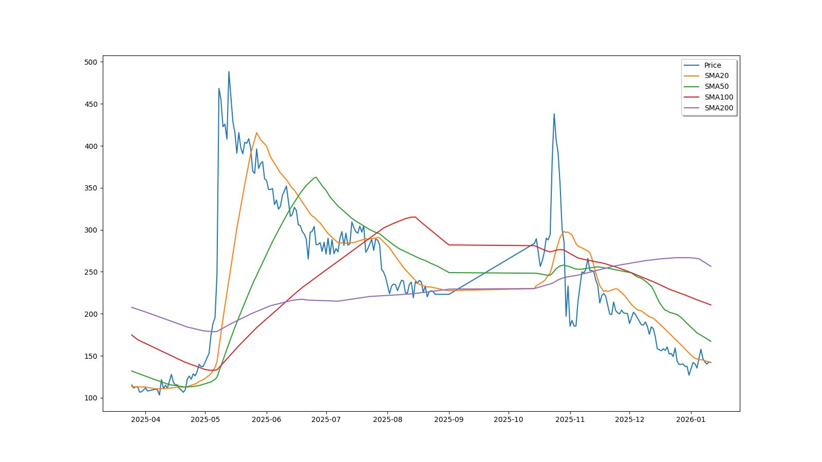 Songbird Finance Simple Moving Averages