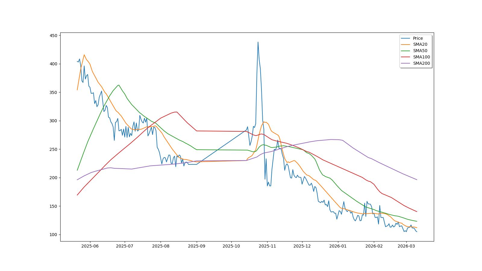 Songbird Finance Simple Moving Averages