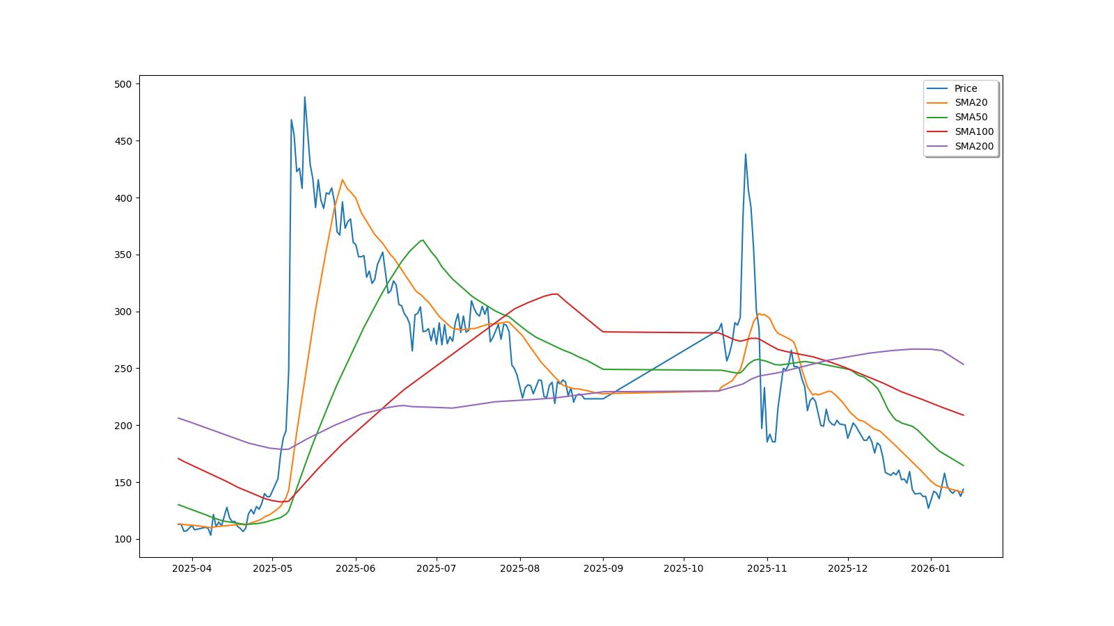 Songbird Finance Simple Moving Averages