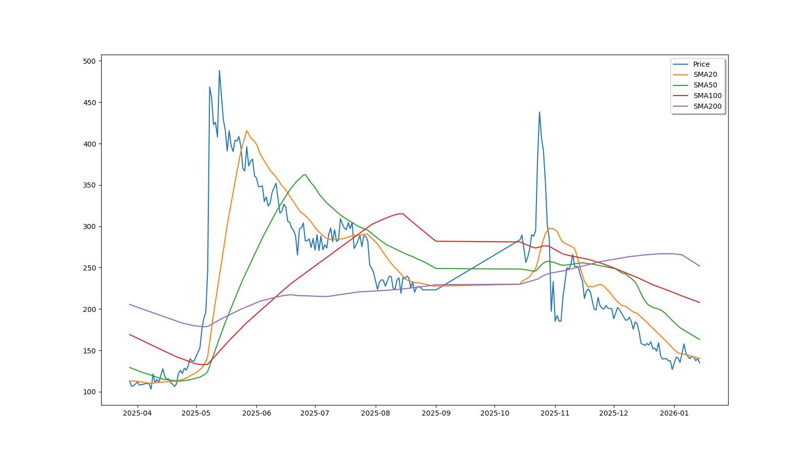 Songbird Finance Simple Moving Averages