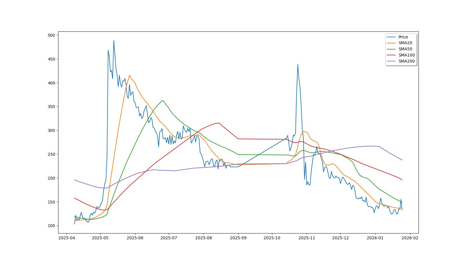 Songbird Finance Simple Moving Averages