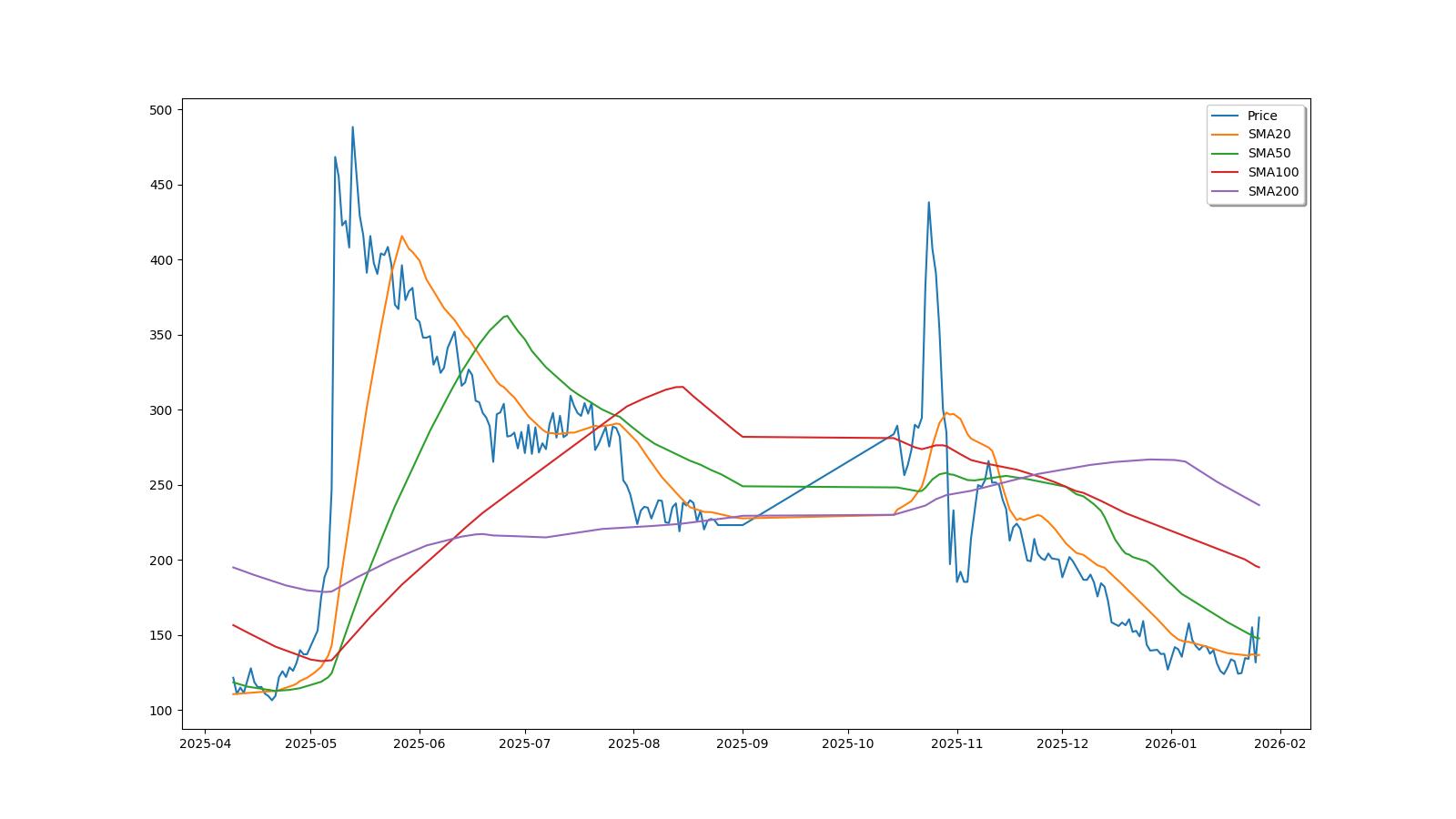 Songbird Finance Simple Moving Averages