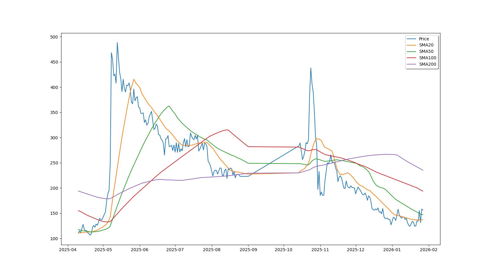 Songbird Finance Simple Moving Averages