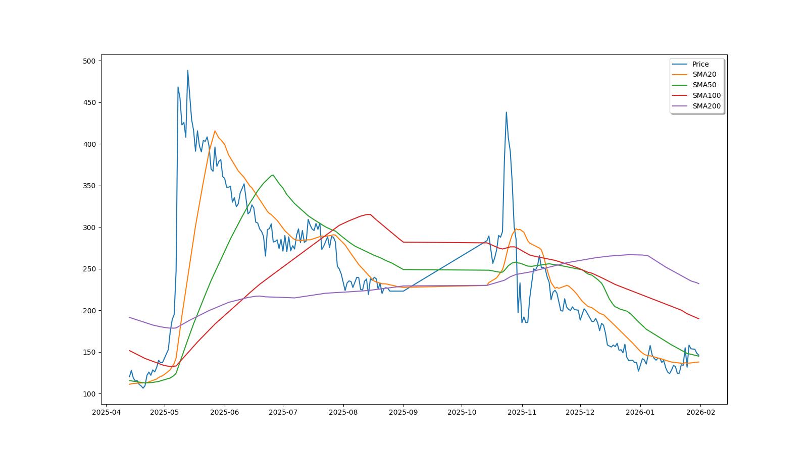 Songbird Finance Simple Moving Averages