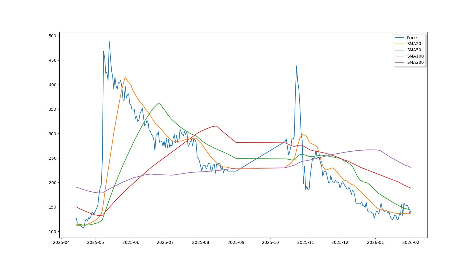 Songbird Finance Simple Moving Averages