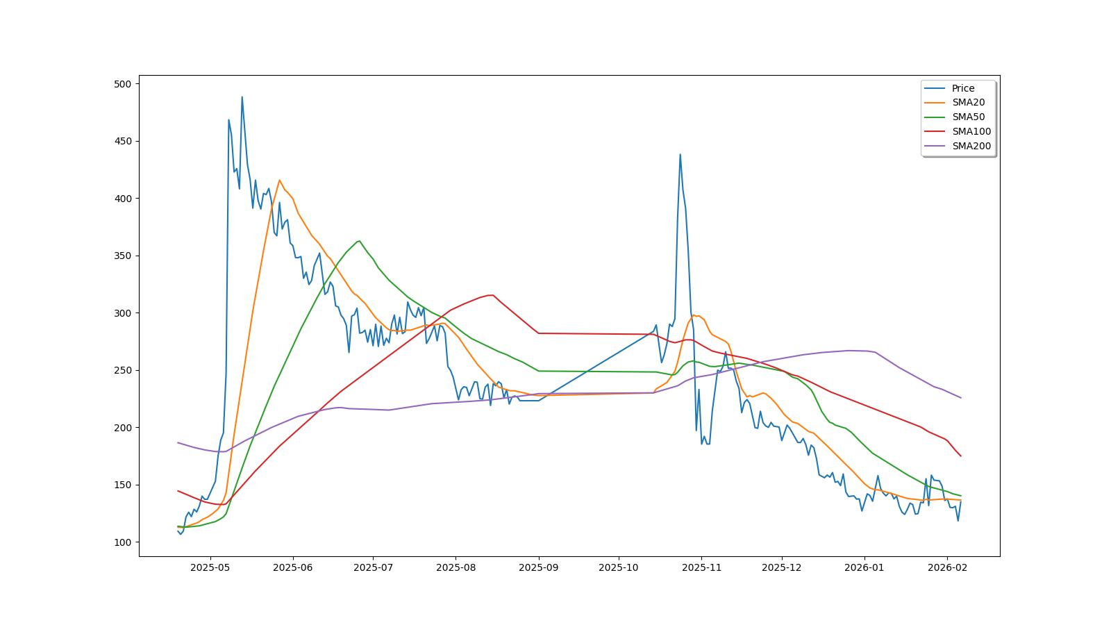 Songbird Finance Simple Moving Averages