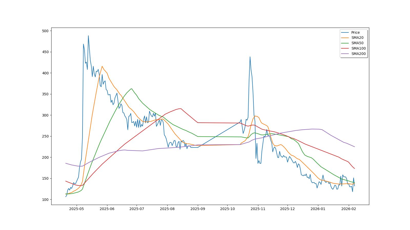 Songbird Finance Simple Moving Averages