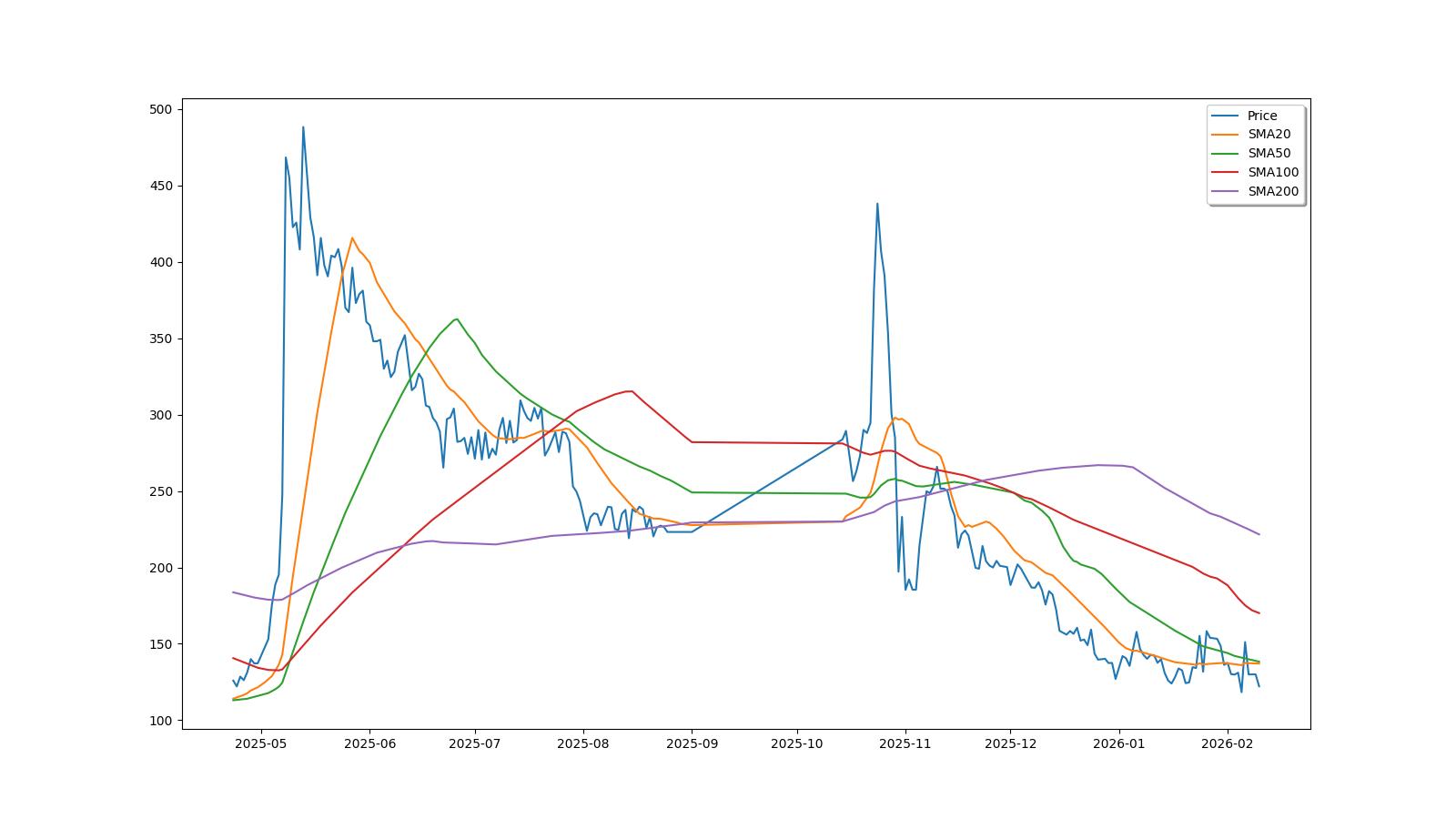 Songbird Finance Simple Moving Averages