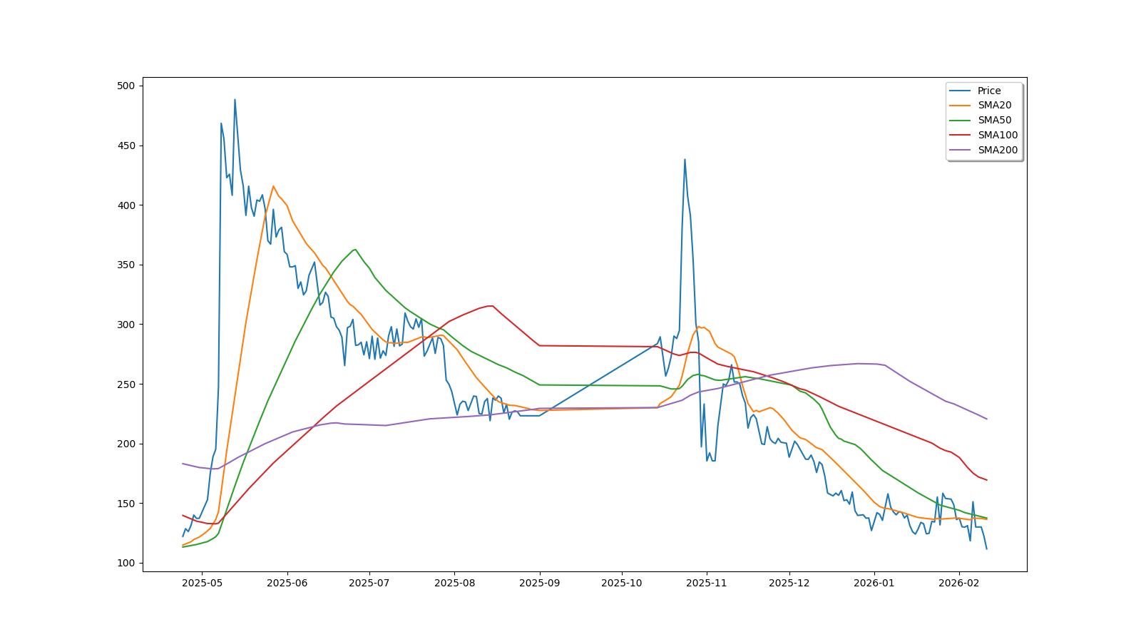 Songbird Finance Simple Moving Averages