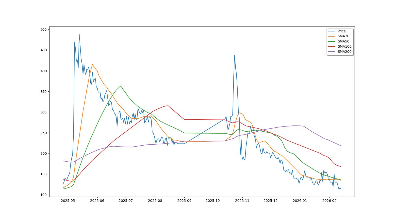 Songbird Finance Simple Moving Averages