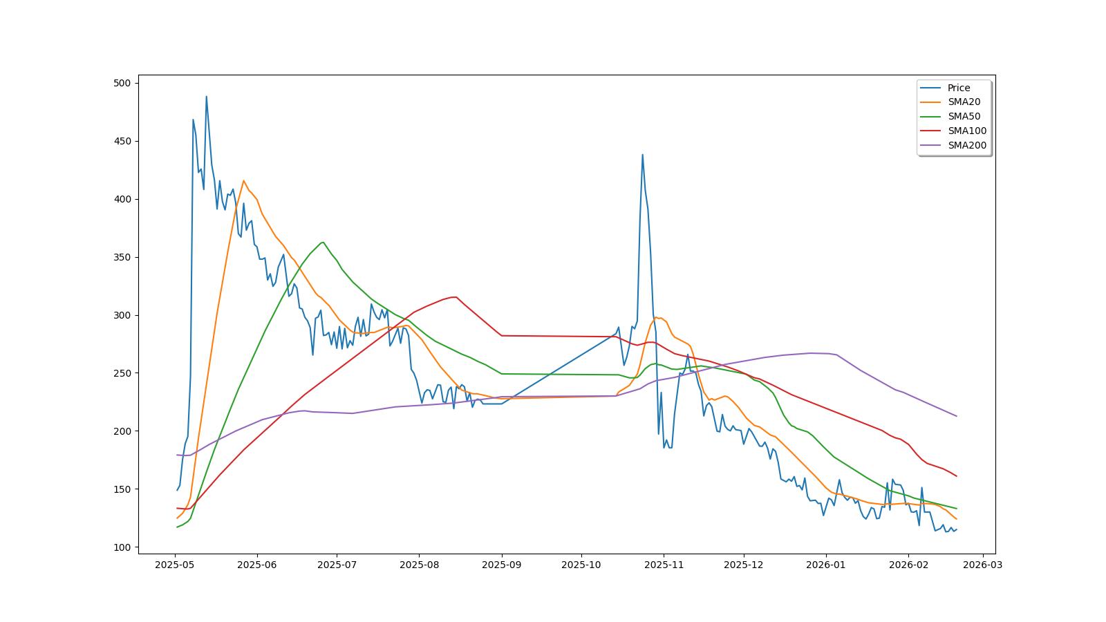 Songbird Finance Simple Moving Averages
