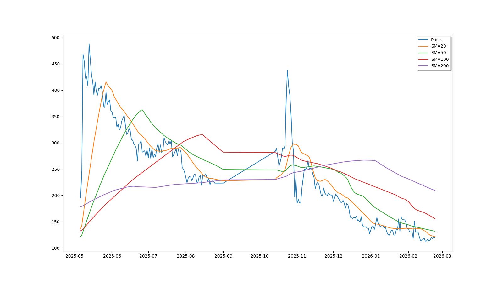 Songbird Finance Simple Moving Averages