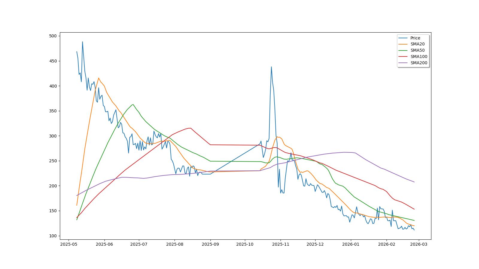 Songbird Finance Simple Moving Averages