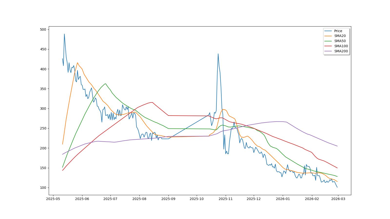 Songbird Finance Simple Moving Averages