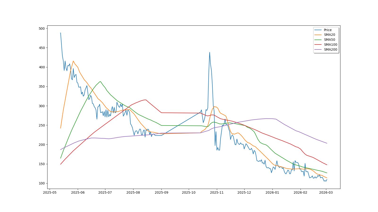 Songbird Finance Simple Moving Averages