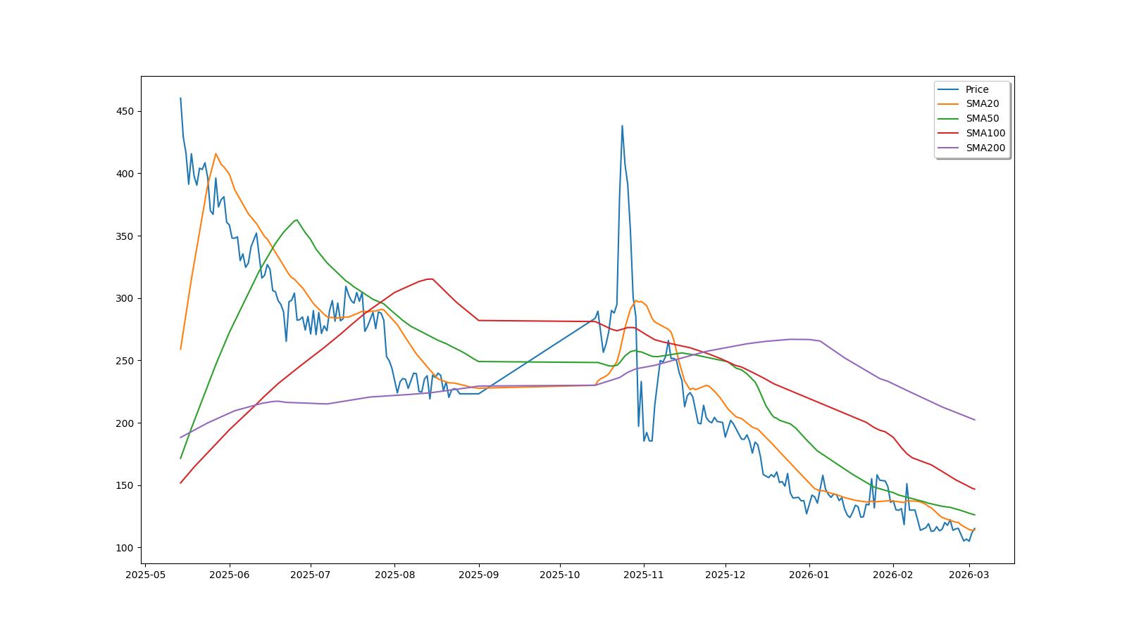 Songbird Finance Simple Moving Averages
