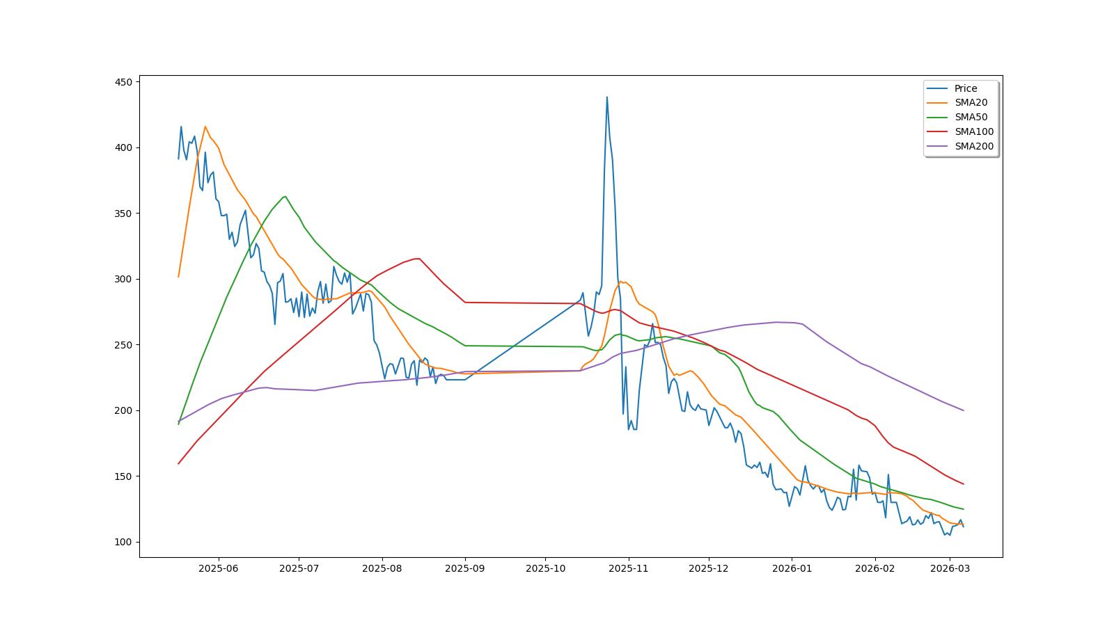 Songbird Finance Simple Moving Averages