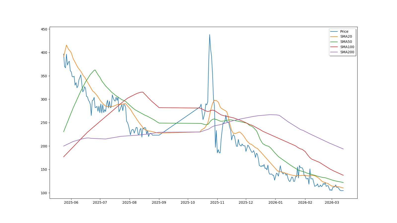 Songbird Finance Simple Moving Averages