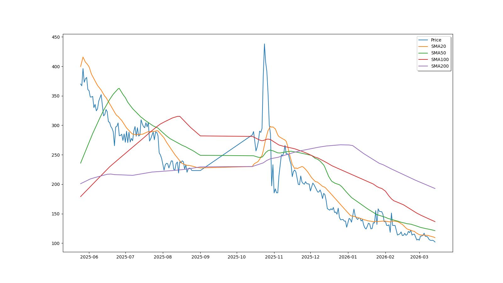Songbird Finance Simple Moving Averages