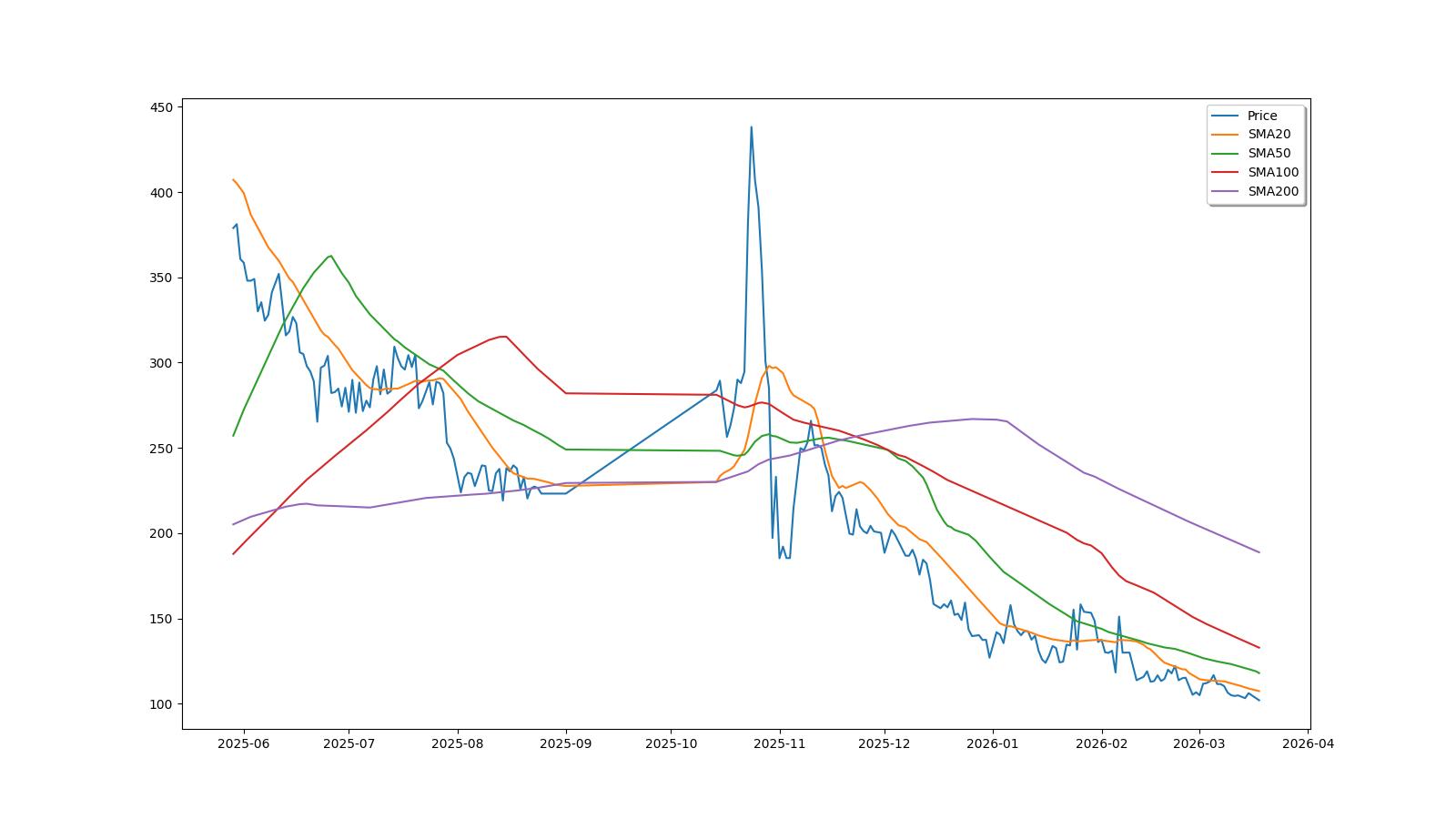 Songbird Finance Simple Moving Averages