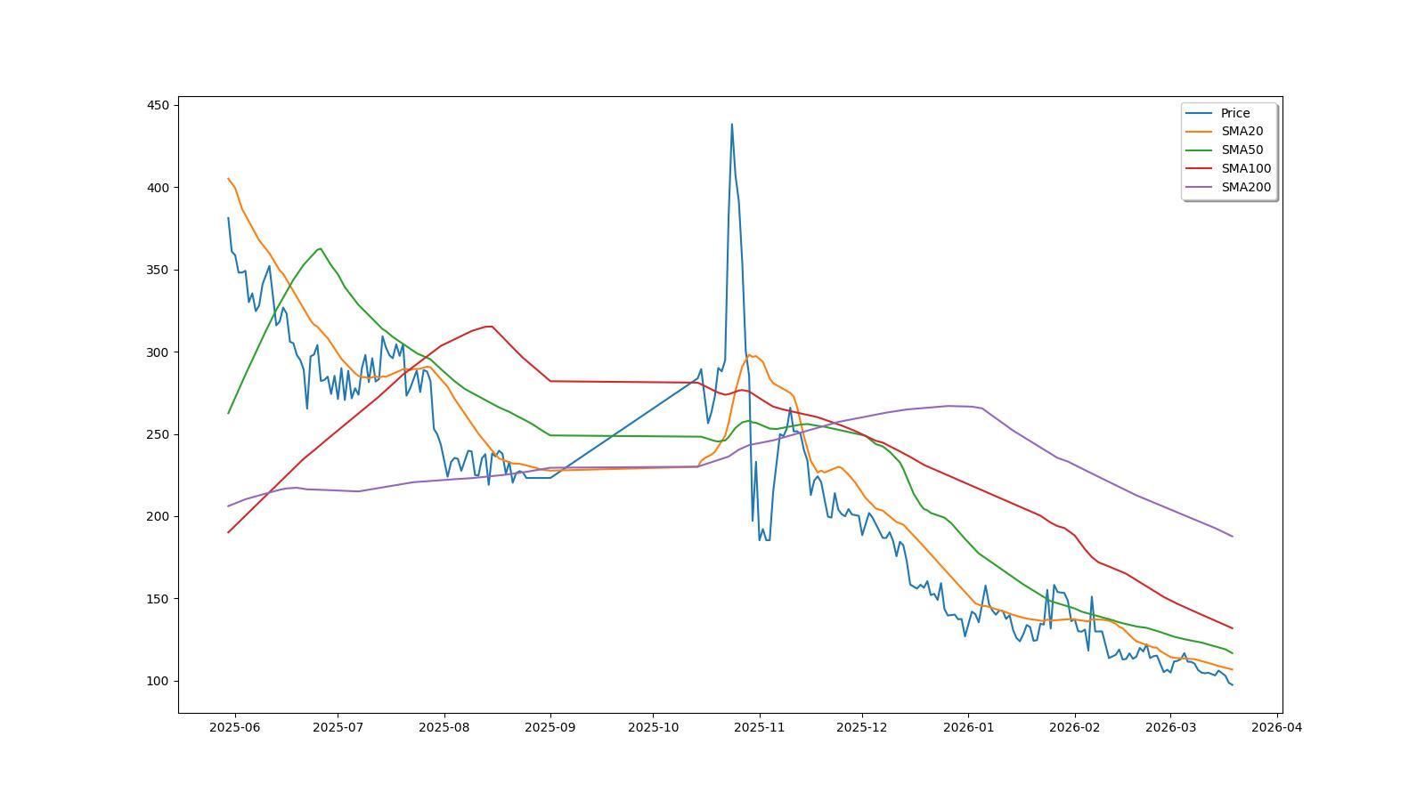 Songbird Finance Simple Moving Averages