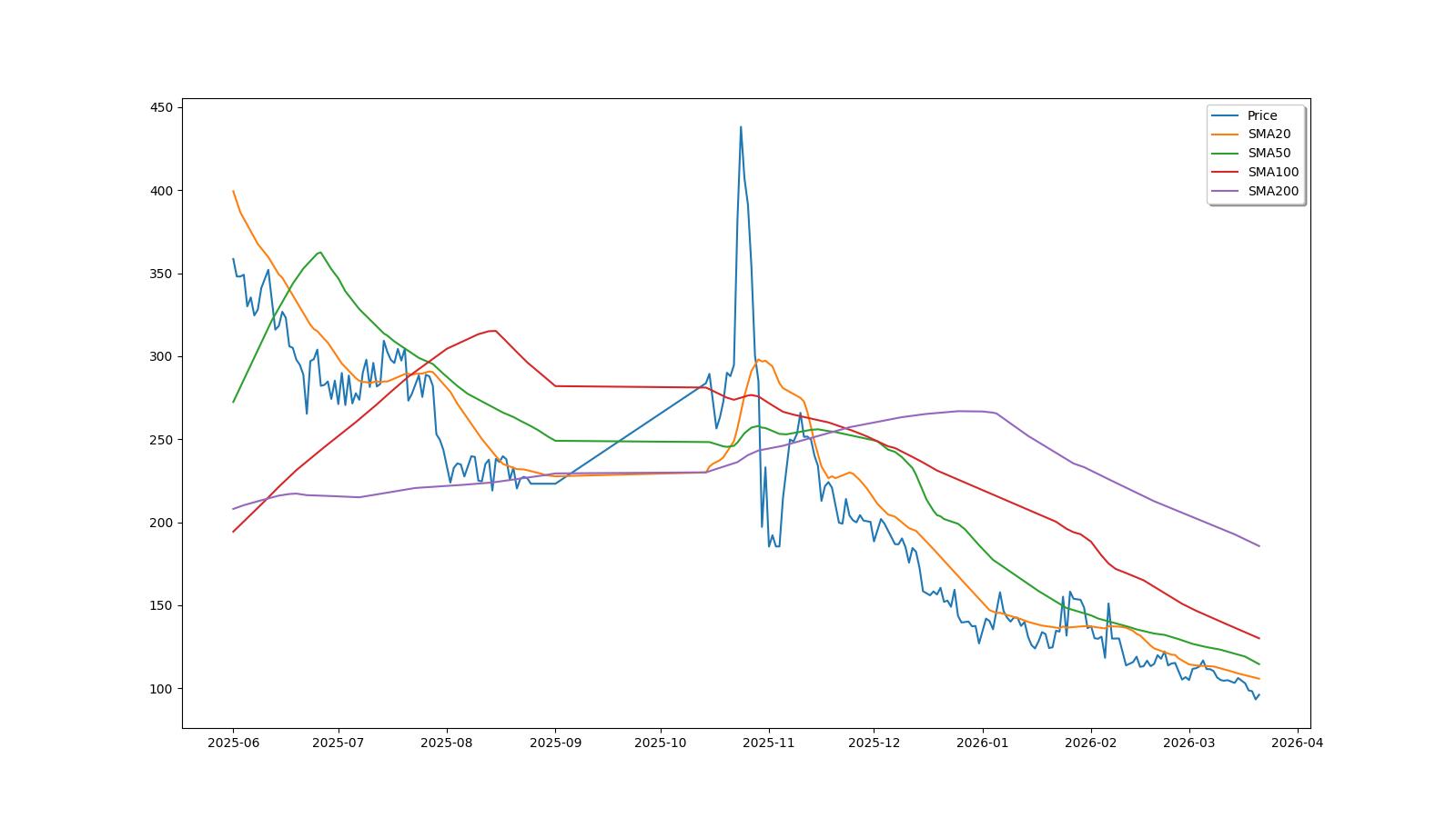 Songbird Finance Simple Moving Averages