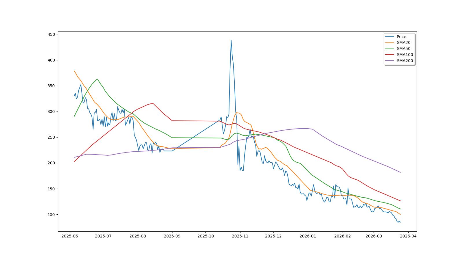 Songbird Finance Simple Moving Averages