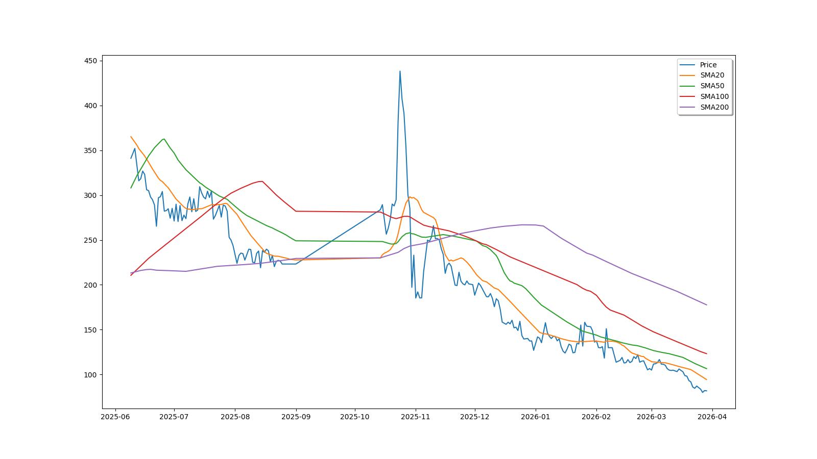 Songbird Finance Simple Moving Averages