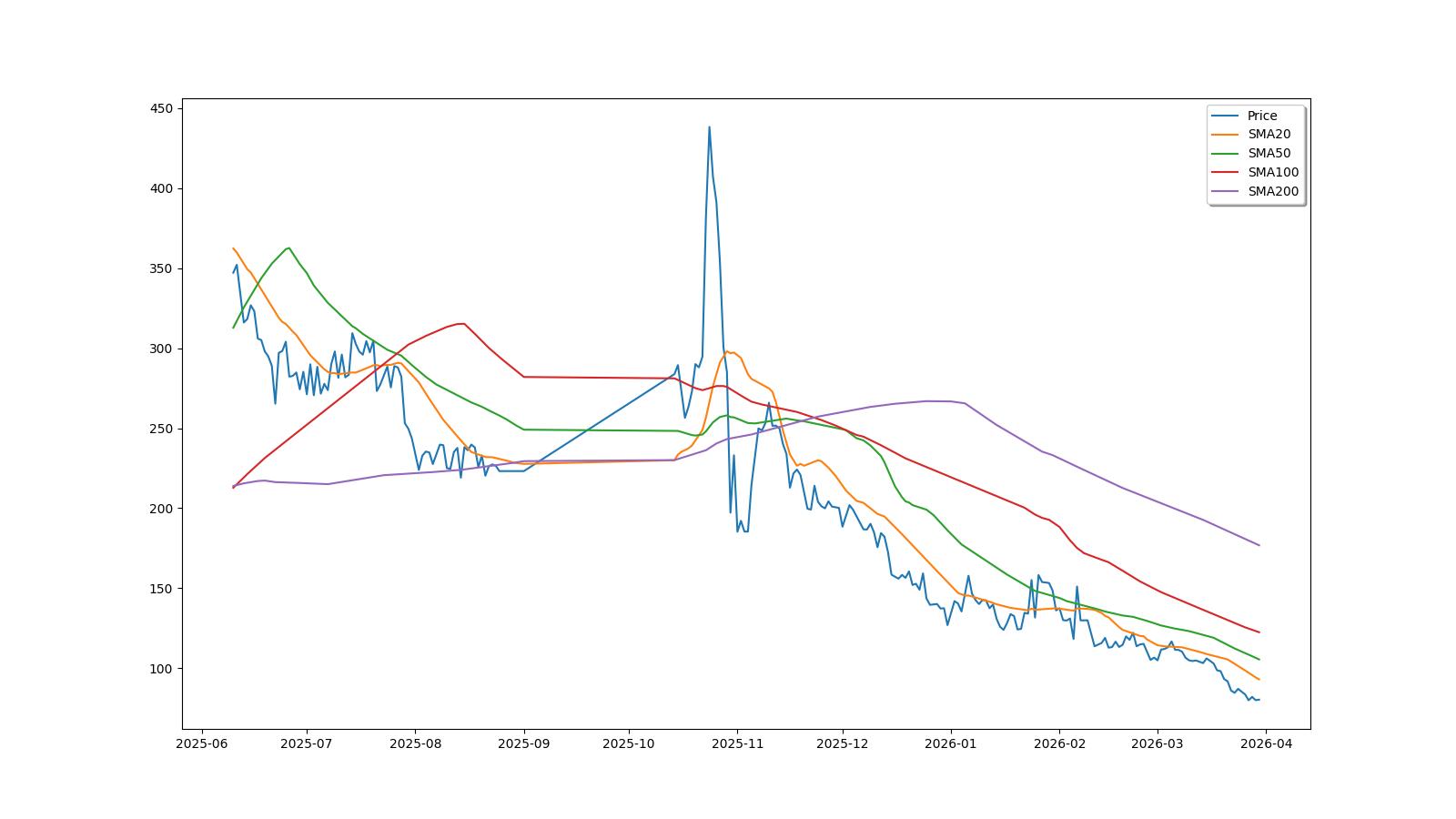 Songbird Finance Simple Moving Averages