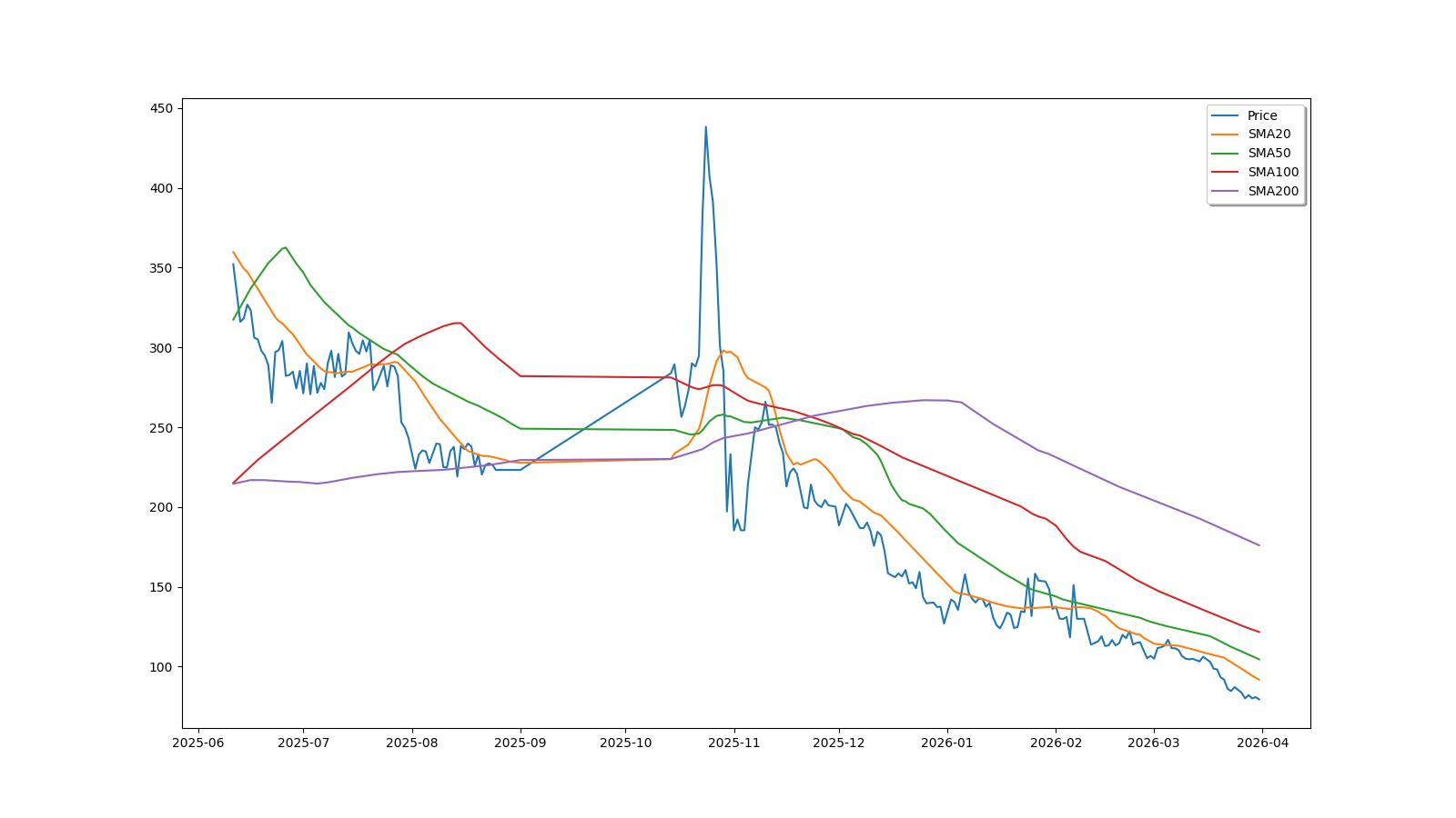 Songbird Finance Simple Moving Averages