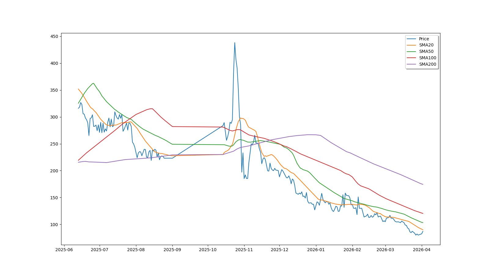 Songbird Finance Simple Moving Averages