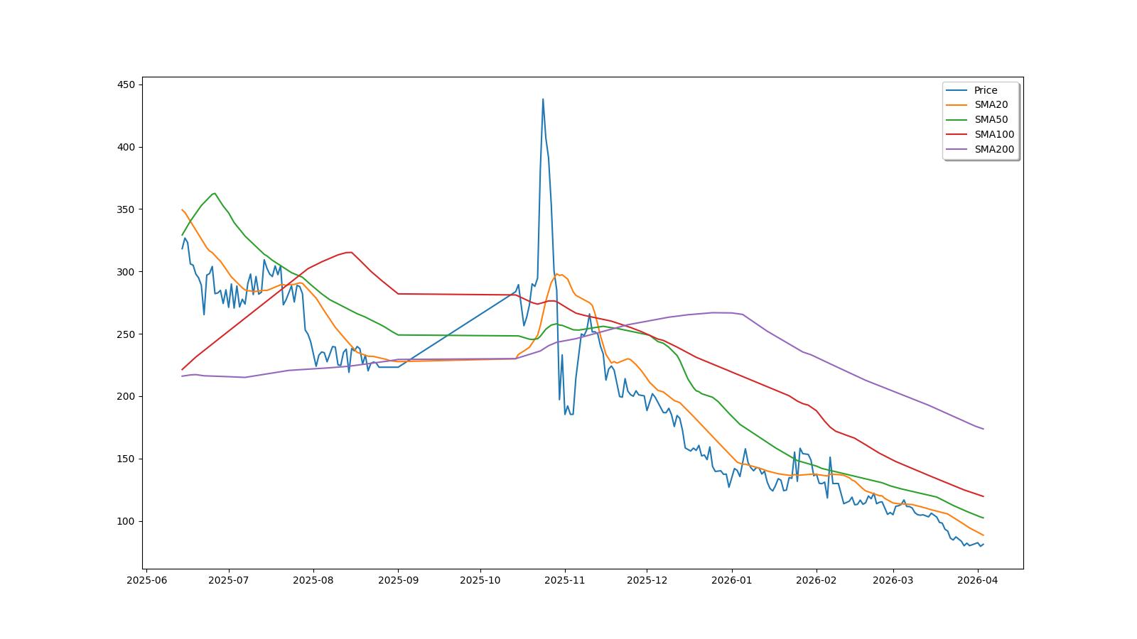Songbird Finance Simple Moving Averages